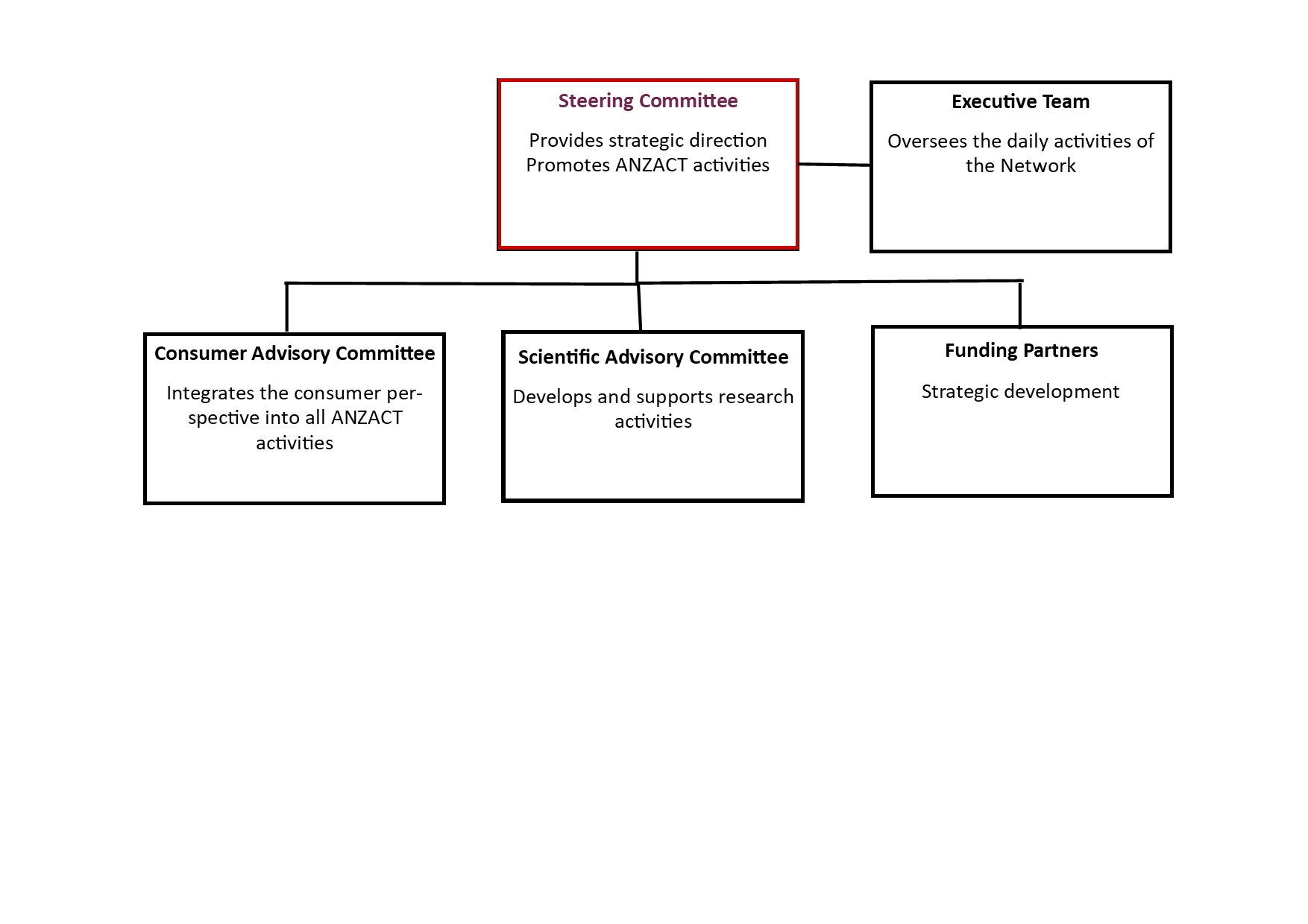 2019-06-18 – Org chart draft2 – ANZACT